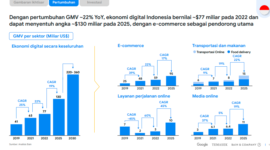 E Commerce Picu Pertumbuhan Ekonomi Digital Indonesia Hingga 130 Miliar E Commerce Picu Pertumbuhan Ekonomi Digital Indonesia Hingga 130 Miliar